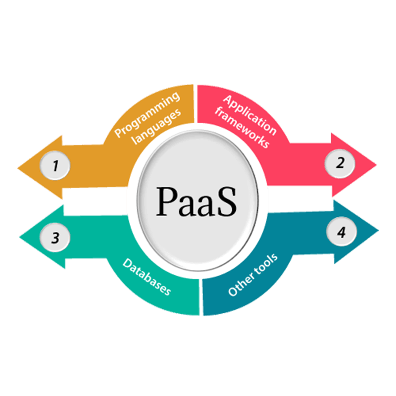 Platform as a service - Grey Hound